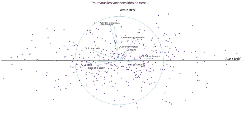 Les analyses multivariées : exemples et définitions - Le Sphinx