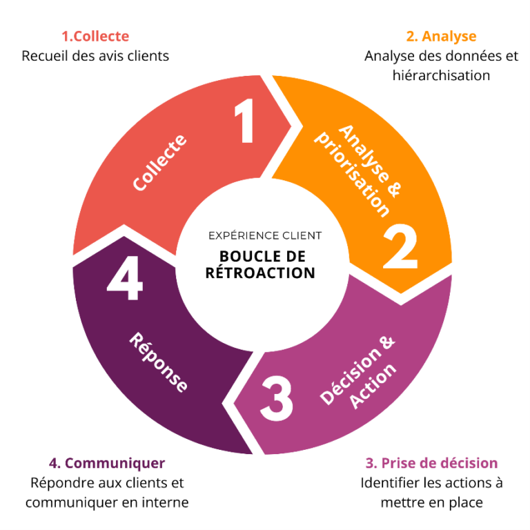 L'approche Close The Loop : Mieux Comprendre vos Clients